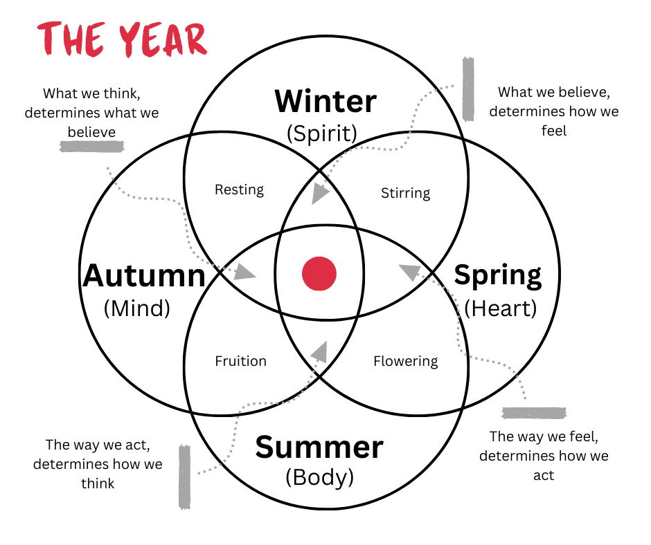 The Timeless Truth: Uncovering the Universal Framework of Human ...