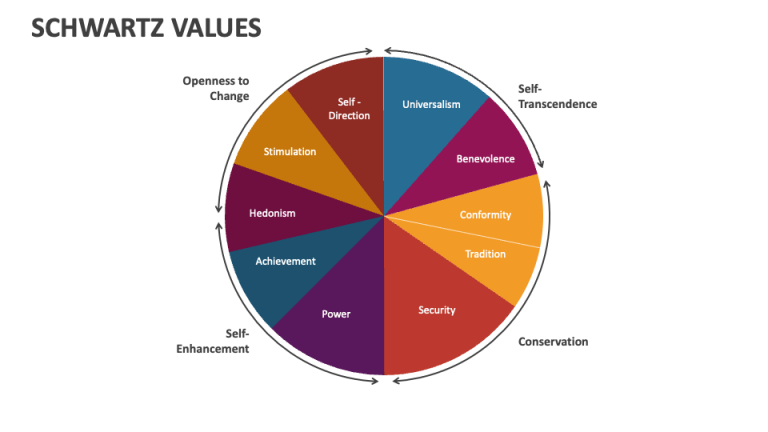 Discover Your Core Values with the Schwartz Values Assessment: A Path ...