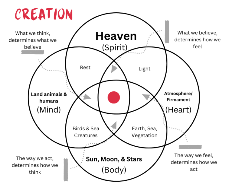The Personal Development Cycle: From Creation to Manifestation ...